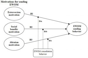 EWOM Là Gì: Khái Niệm, Vai Trò Và Cách Tối ưu